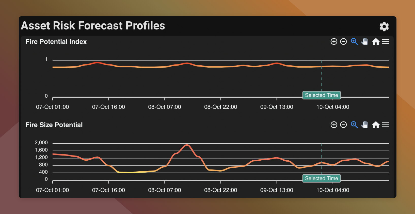 Asset Risk Forecasts